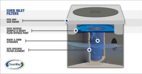 Curb Inlet Filtration Inserts - Cleanway USA